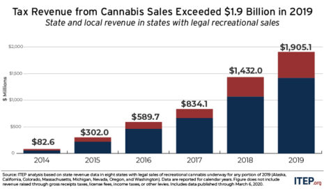 State and Local Cannabis Tax Revenue Jumps 33%, Surpassing $1.9 Billion ...