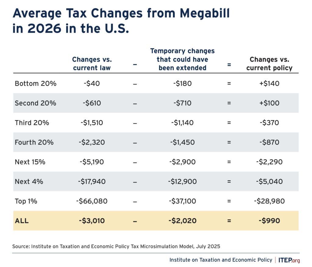Analysis of Tax Provisions in the Trump Megabill as Signed into Law: National and State Level ...