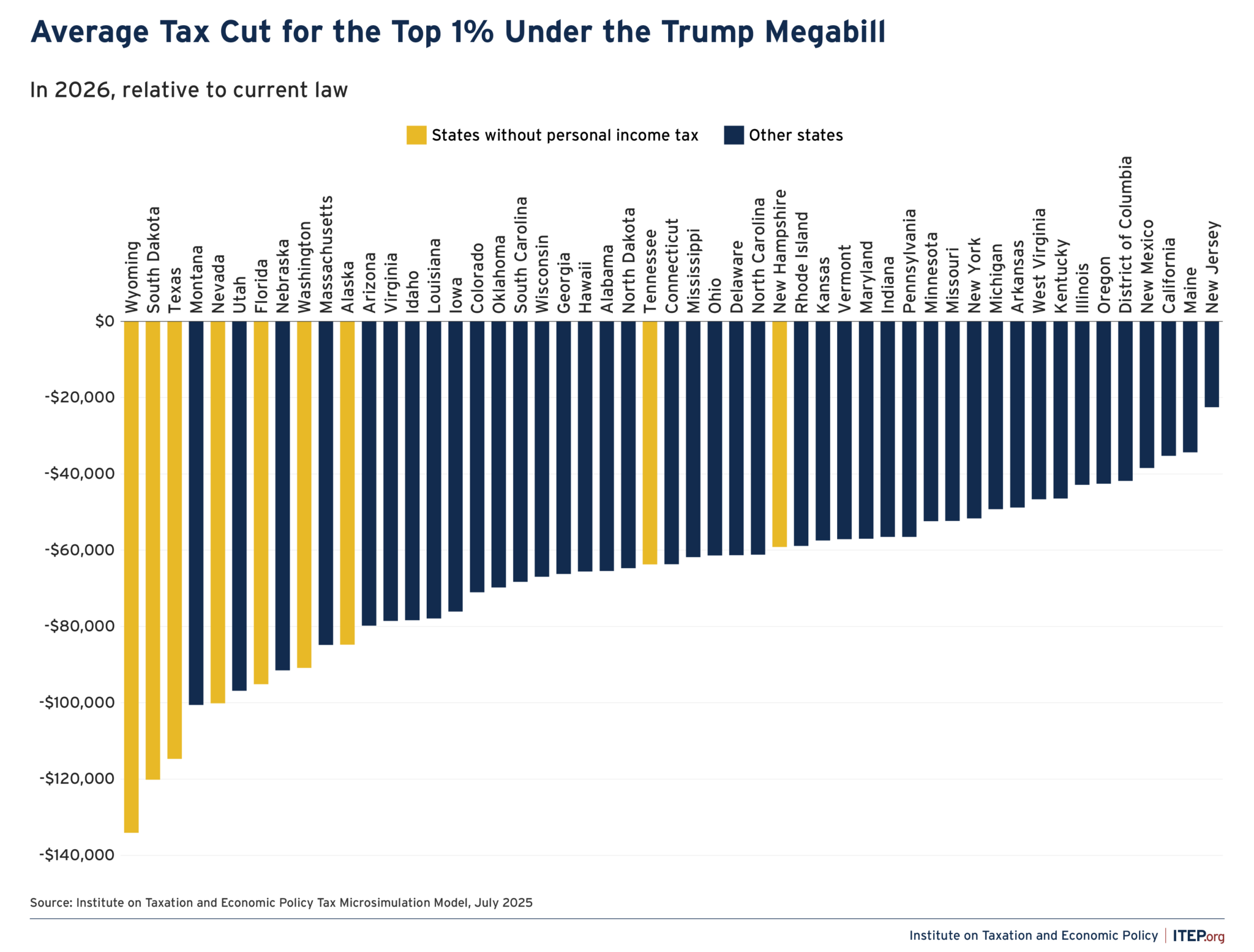 Analysis of Tax Provisions in the Trump Megabill as Signed into Law: National and State Level ...