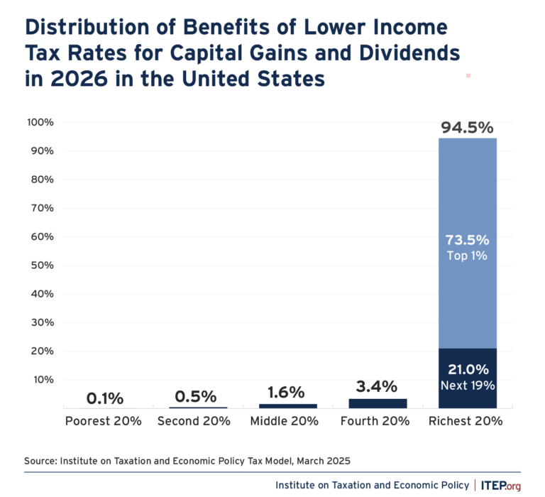 Federal Tax Policy: What Should It Accomplish? – ITEP