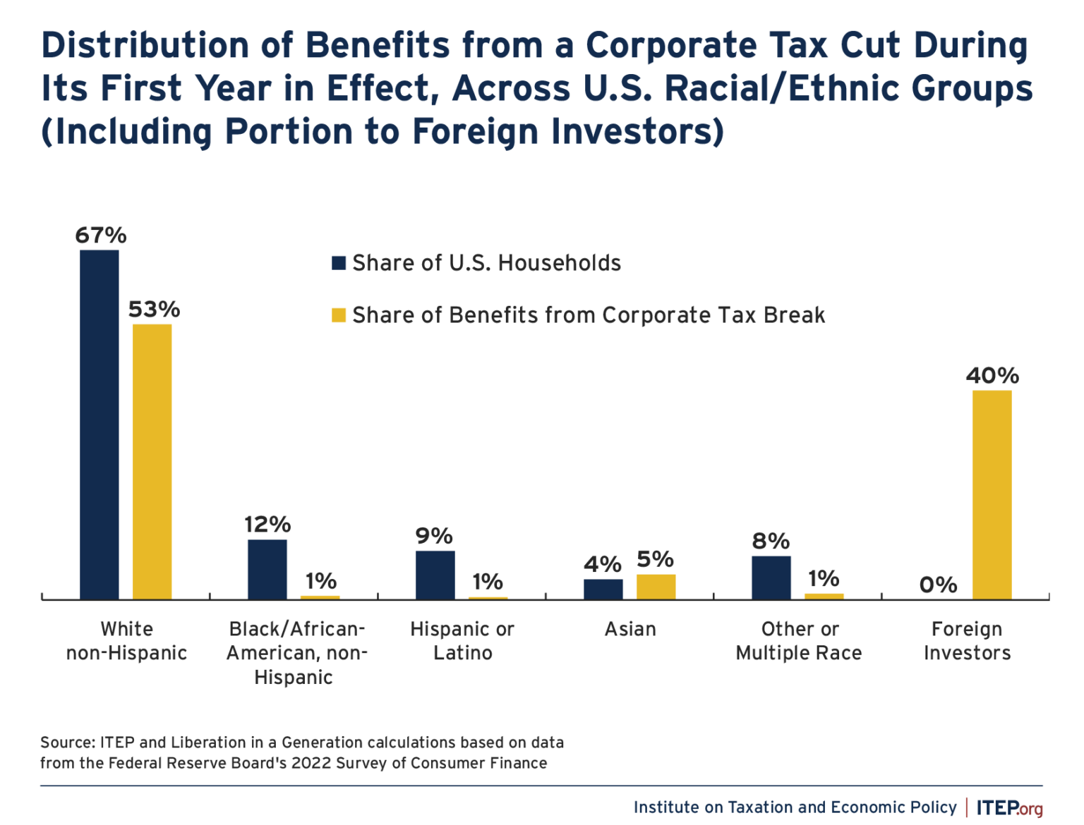 Why Americans Are Right to Be Unhappy About Corporate Tax Avoidance – ITEP