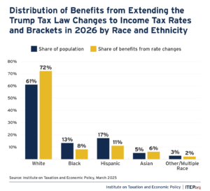 Federal Tax Policy: What Should It Accomplish? – ITEP