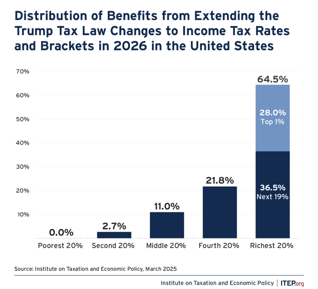 Federal Tax Policy: What Should It Accomplish? – ITEP
