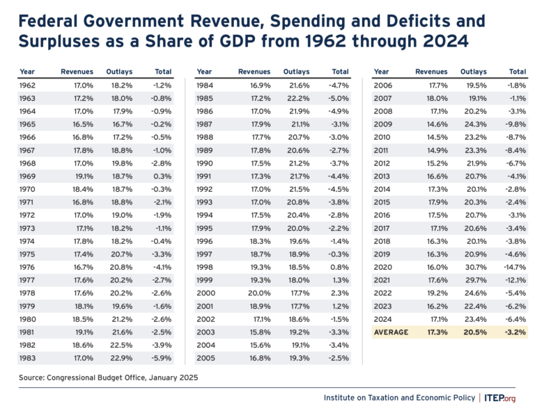 Federal Tax Policy: What Should It Accomplish? – ITEP