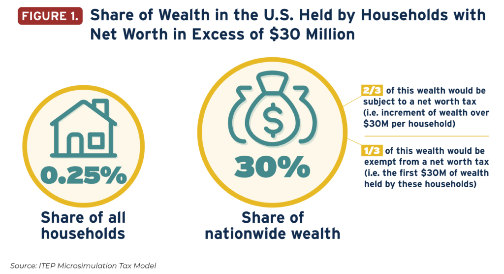 The Geographic Distribution of Extreme Wealth in the U.S. – ITEP