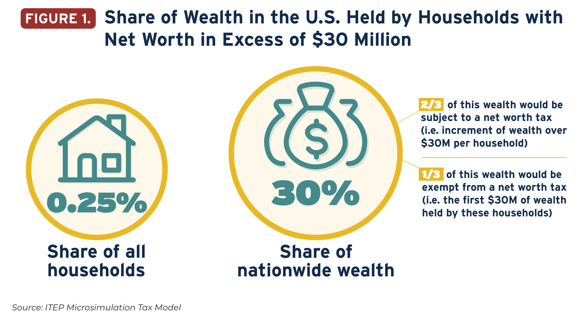 The Geographic Distribution of Extreme Wealth in the U.S. – ITEP