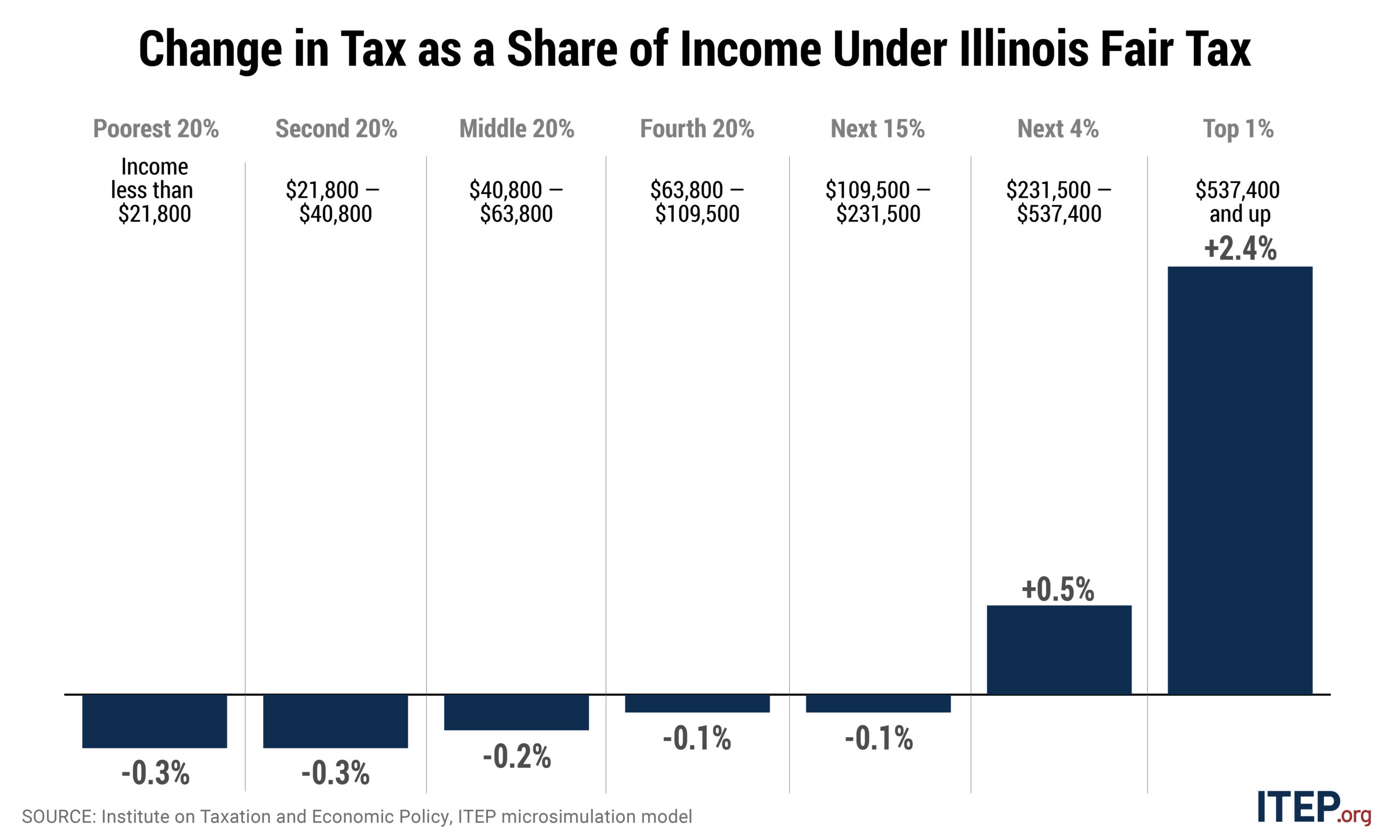 Illinois s Flat Tax Exacerbates Income Inequality And Racial Wealth