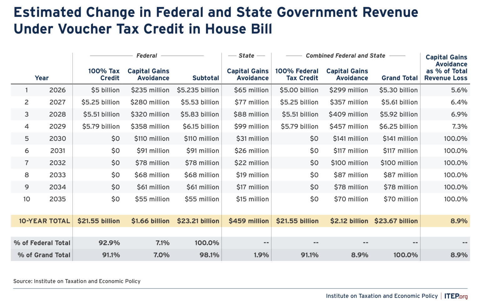 House Tax Bill Enlists the Wealthy to Spread Private School Vouchers – ITEP