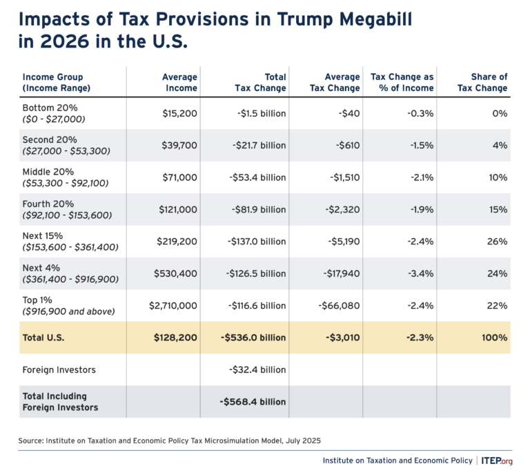 Analysis of Tax Provisions in the Trump Megabill as Signed into Law: National and State Level ...