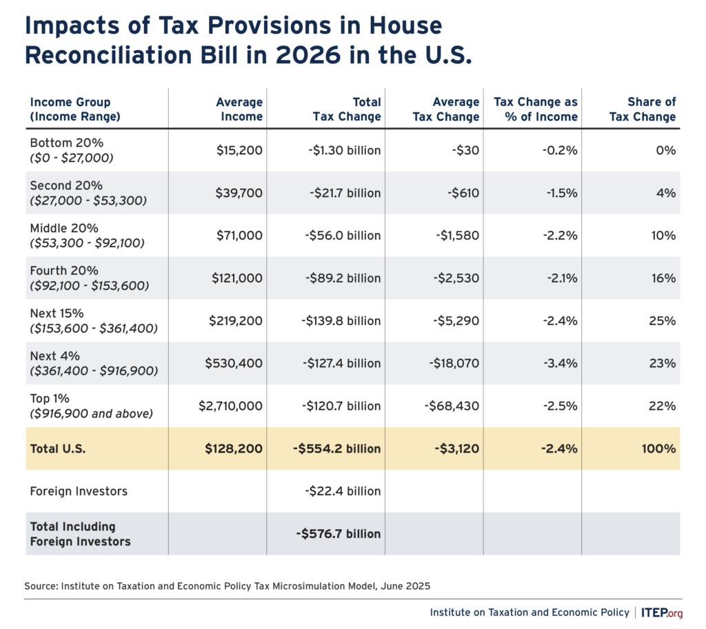 Analysis of Tax Provisions in the House Reconciliation Bill: National ...