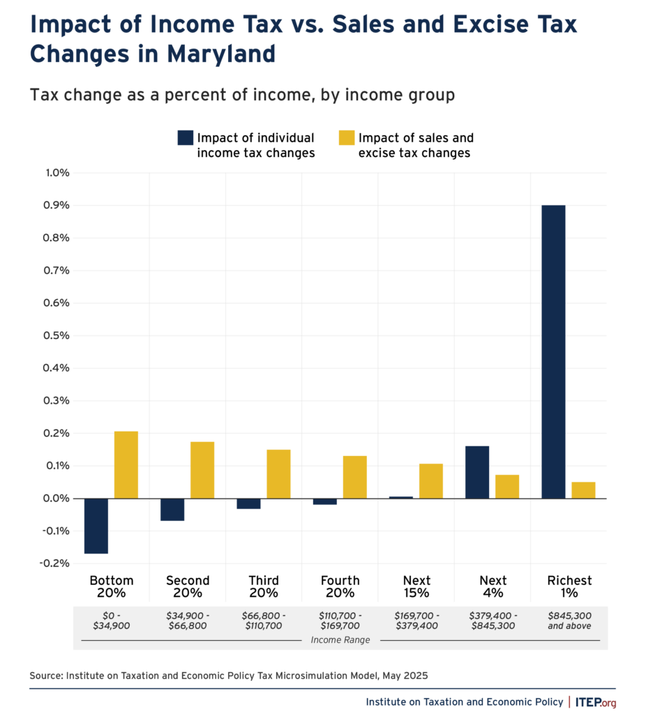 Maryland’s New Budget Boosts Tax Revenue and Equity – ITEP
