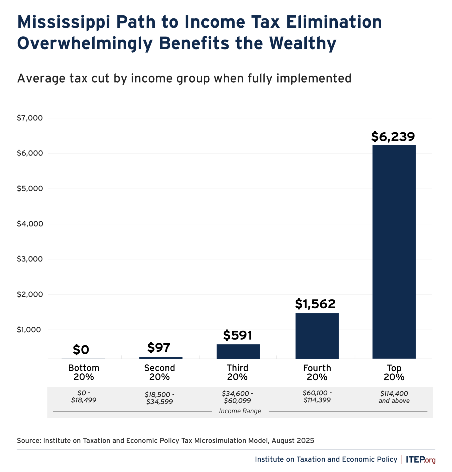 Mississippi’s Path to Income Tax Elimination Hinders Racial and ...