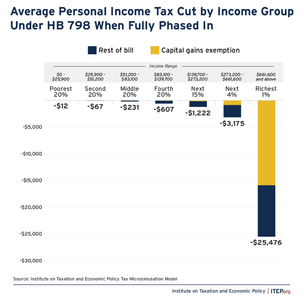 Advantaging Affluence: A Distributional Analysis of Missouri HB 798’s ...