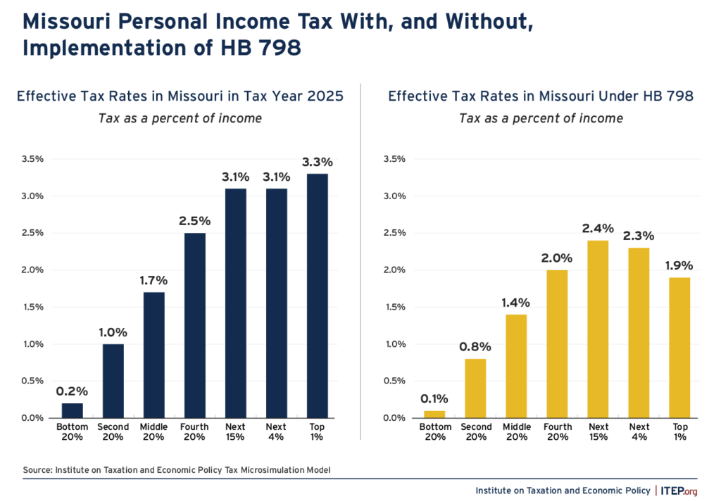 Advantaging Affluence: A Distributional Analysis of Missouri HB 798’s ...