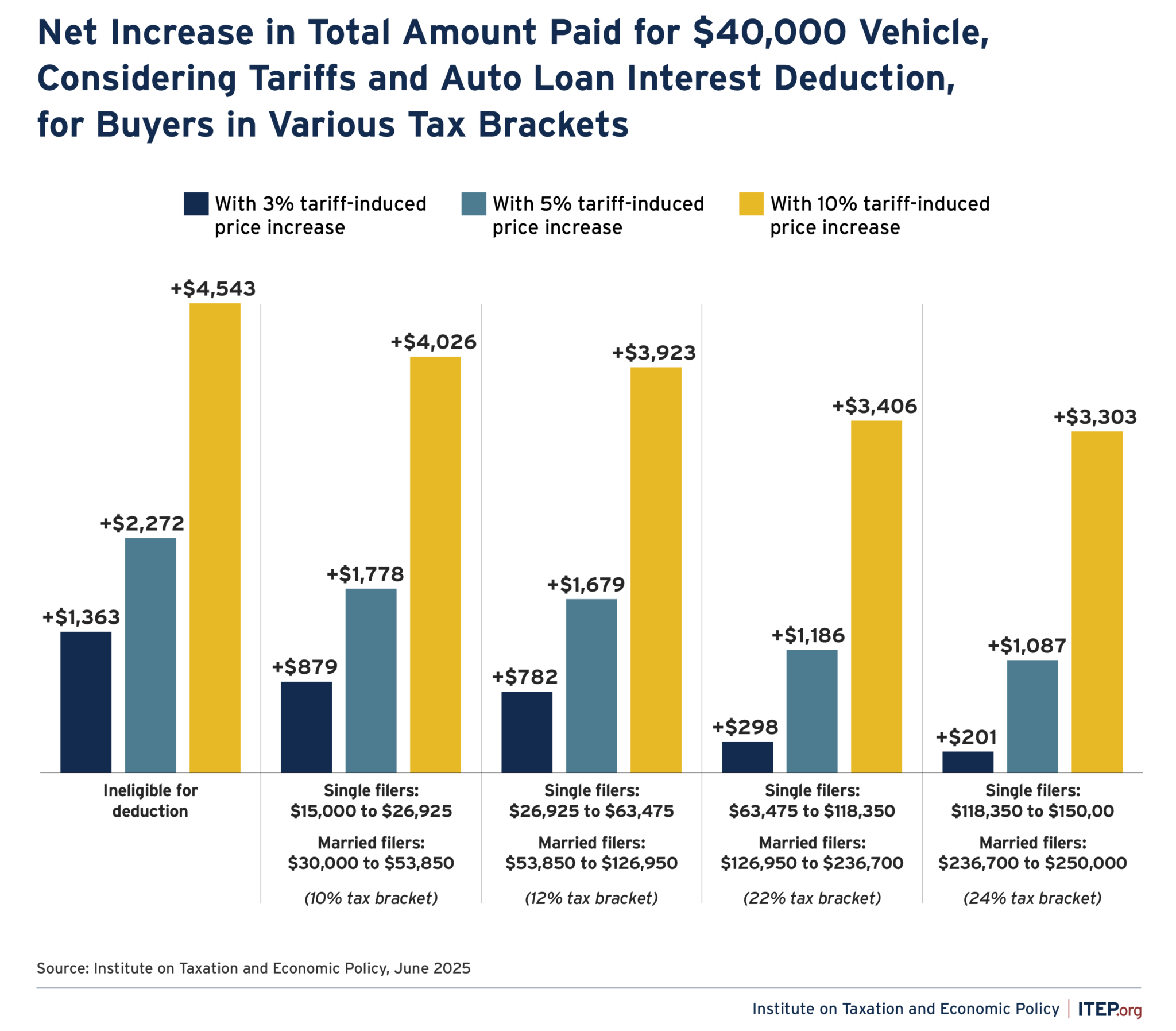 Trump Megabill’s Deduction for Car Loan Interest Would Not Offset ...