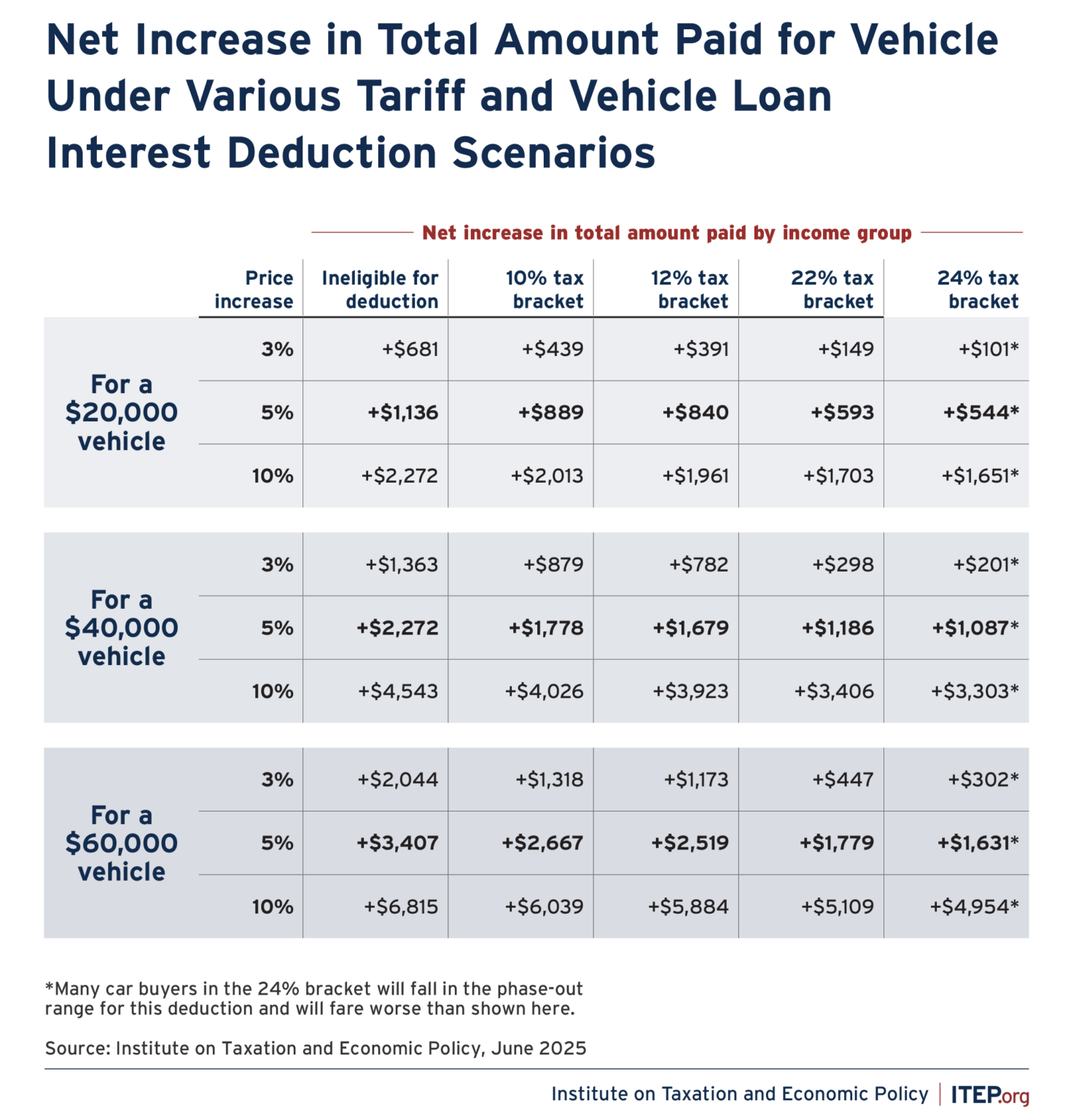 Trump Megabill’s Deduction for Car Loan Interest Would Not Offset ...