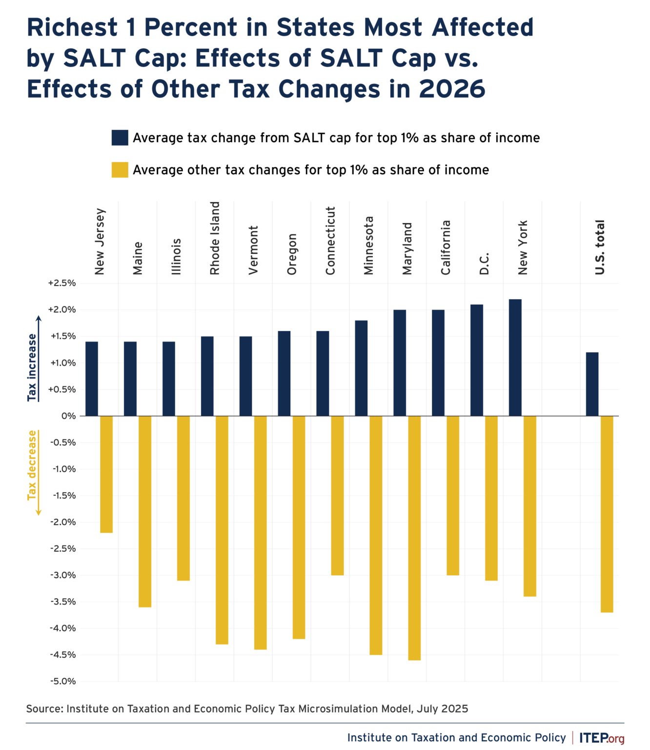 The SALT Caucus, Fortunately, Comes Up Short – ITEP