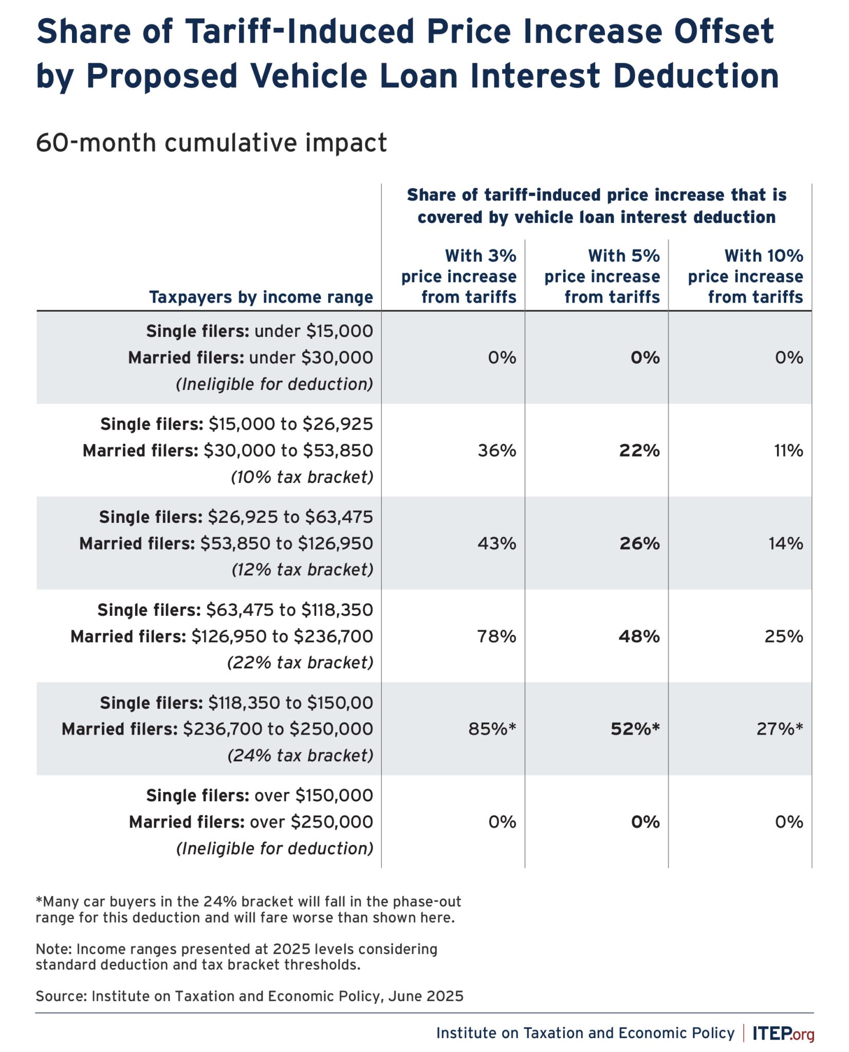 House Bill’s Deduction for Car Loan Interest Would Not Offset Tariff ...