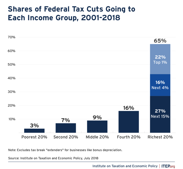 Federal Tax Policy: What Should It Accomplish? – ITEP