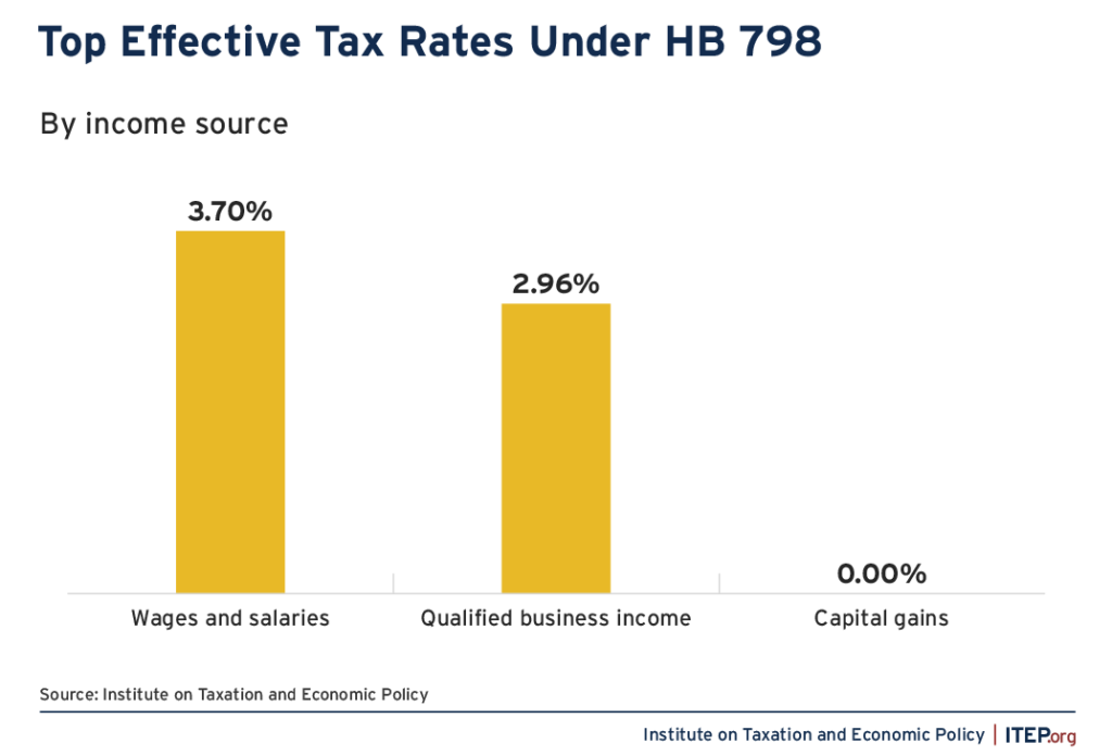 Advantaging Affluence: A Distributional Analysis of Missouri HB 798’s ...