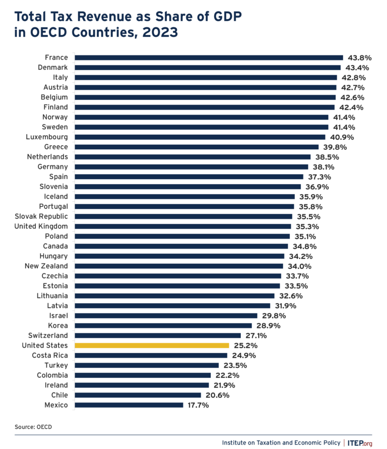 Federal Tax Policy: What Should It Accomplish? – ITEP