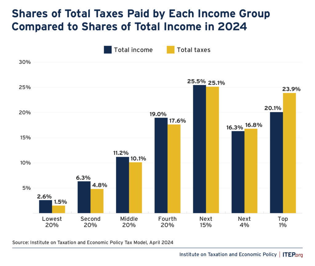 Federal Tax Policy: What Should It Accomplish? – ITEP