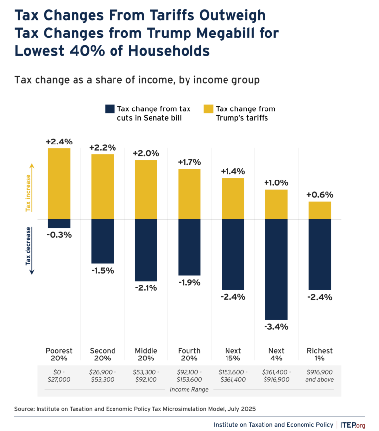 Analysis of Tax Provisions in the Trump Megabill as Signed into Law: National and State Level ...