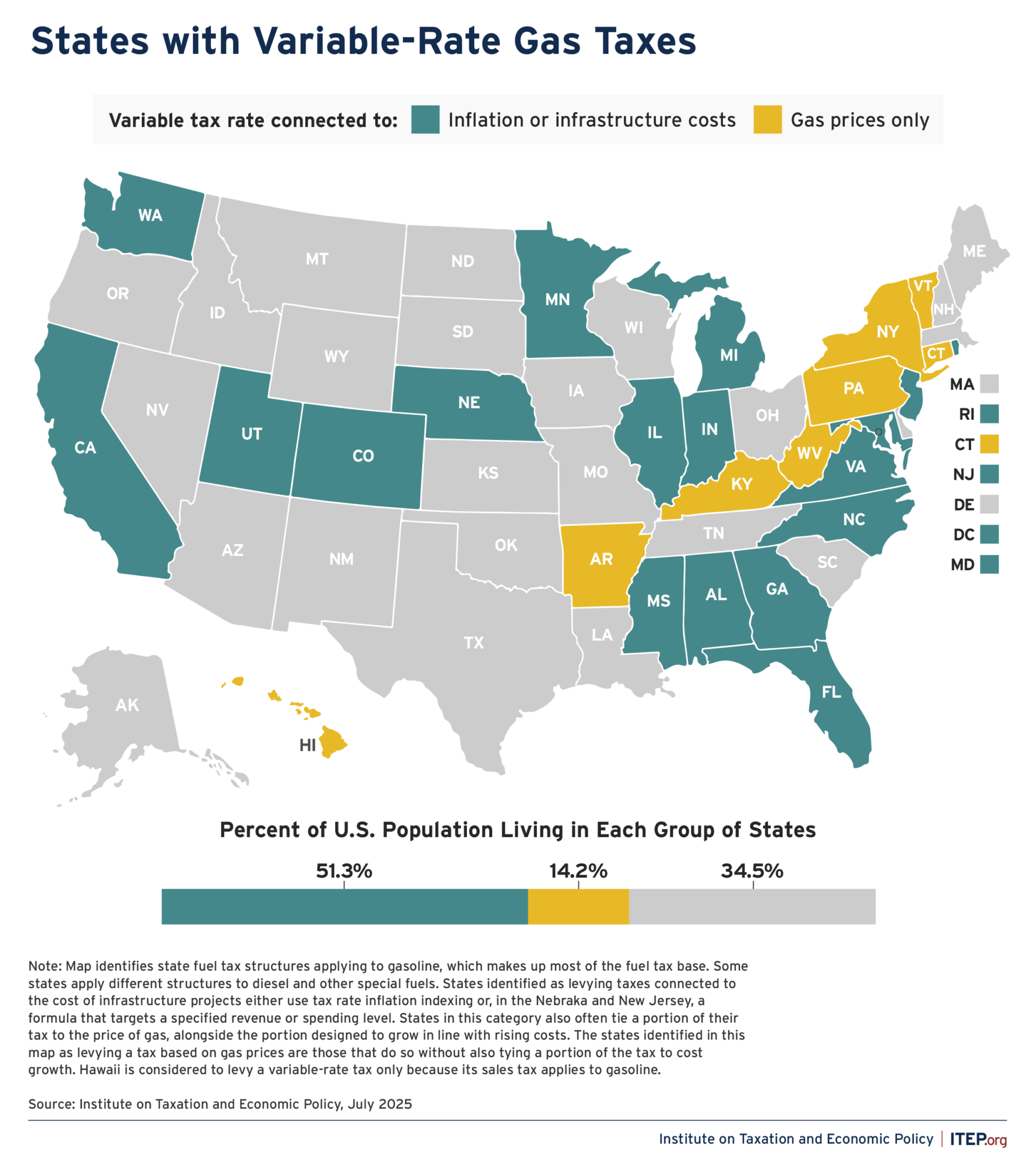 Two in Three Americans Live in States with Variable-Rate Gas Taxes – ITEP