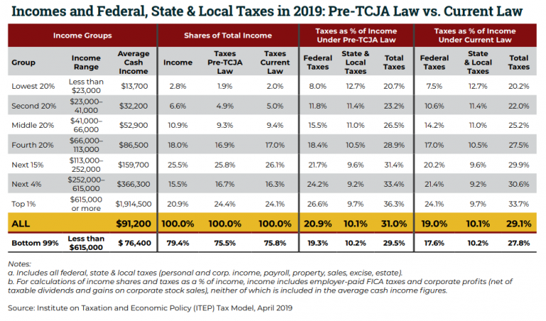 Who Pays Taxes in America in 2019? – ITEP
