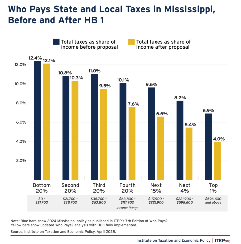 A Windfall for the Wealthy: A Distributional Analysis of Mississippi HB ...