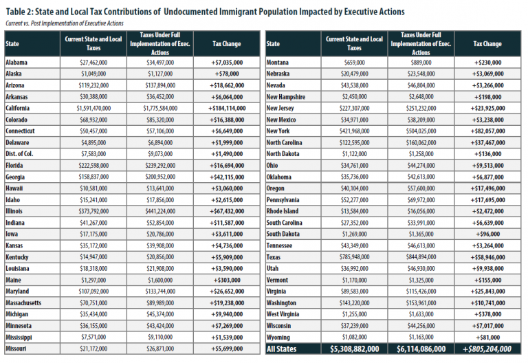 Undocumented Immigrants’ State & Local Tax Contributions (2016) – ITEP