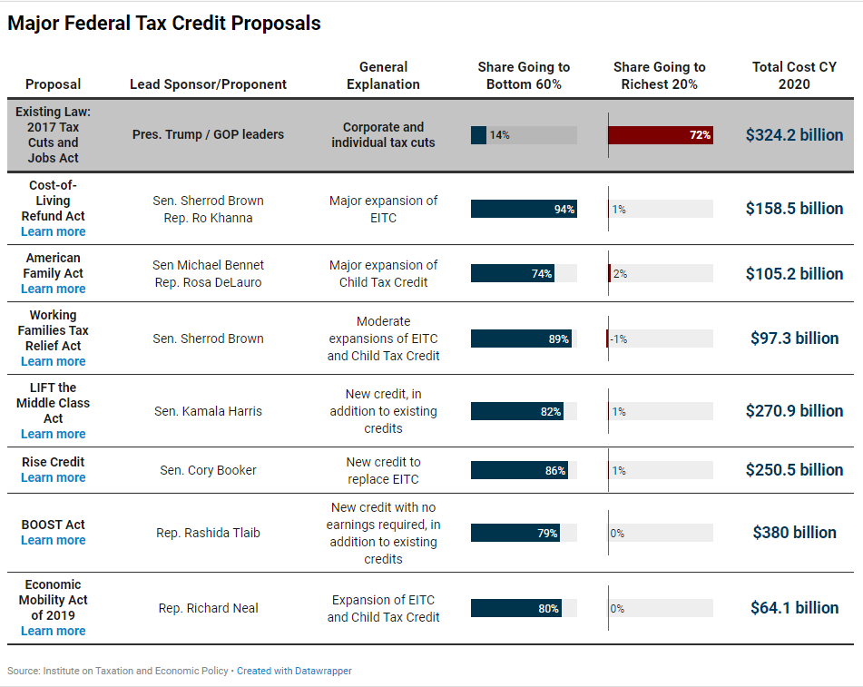 Major Federal Tax Credit Proposals – ITEP